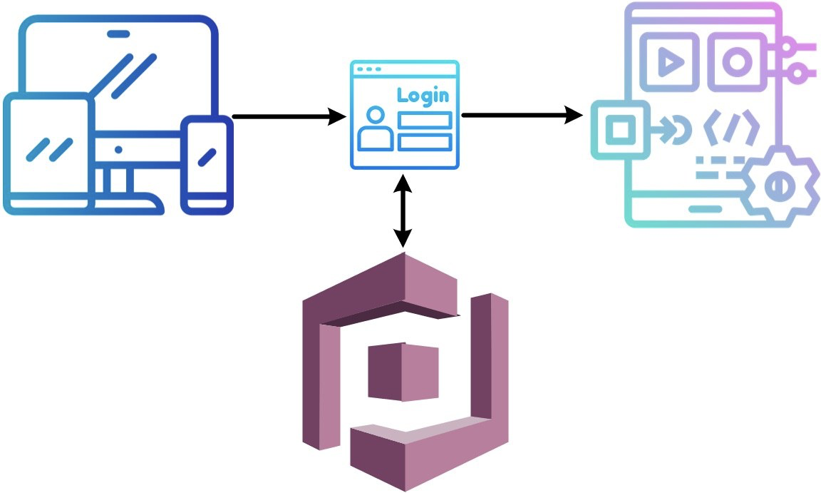 AWS Cognito - 3HTP Cloud Services
