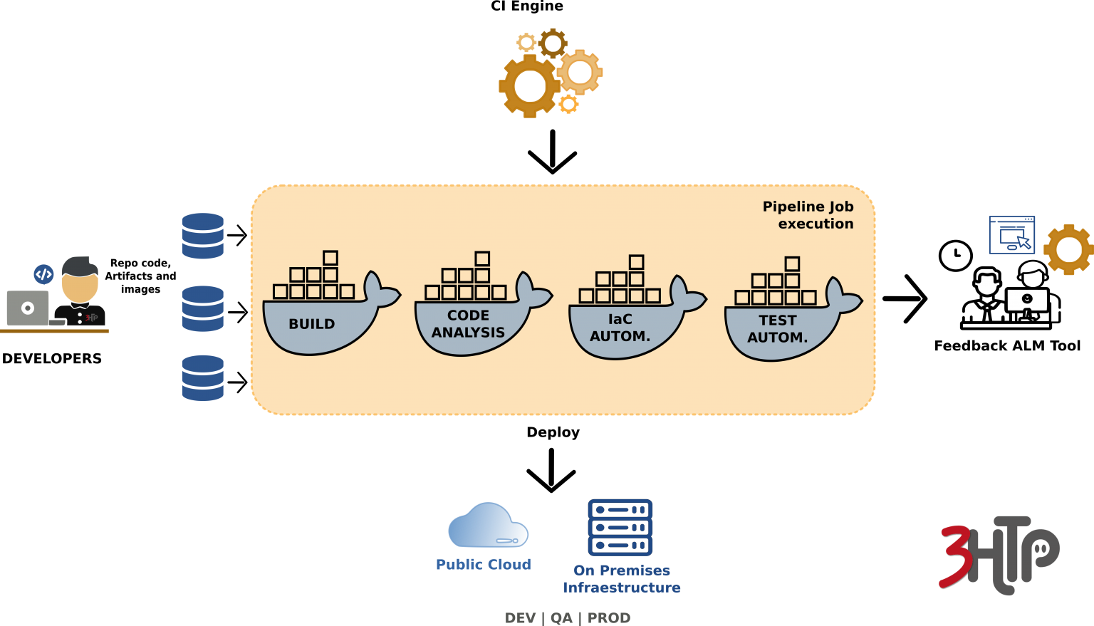 CONTAINERIZATION AND ORCHESTRATION - 3HTP Cloud Services